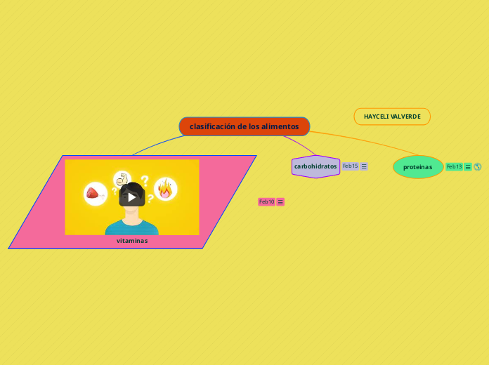 clasificación de los alimentos - Mind Map